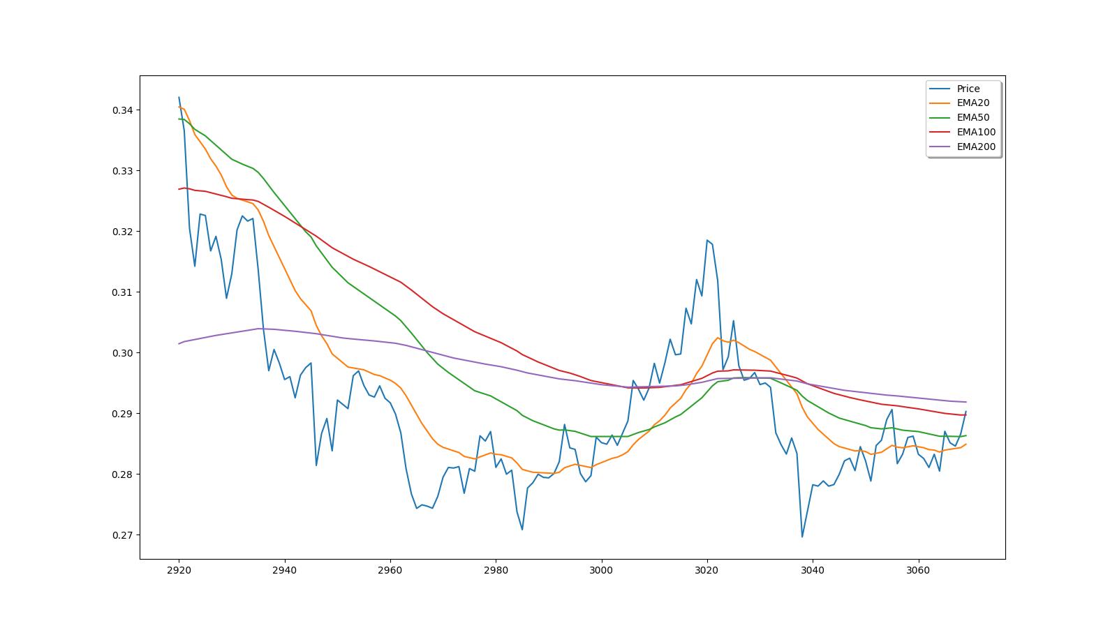 TRON Exponential Moving Averages