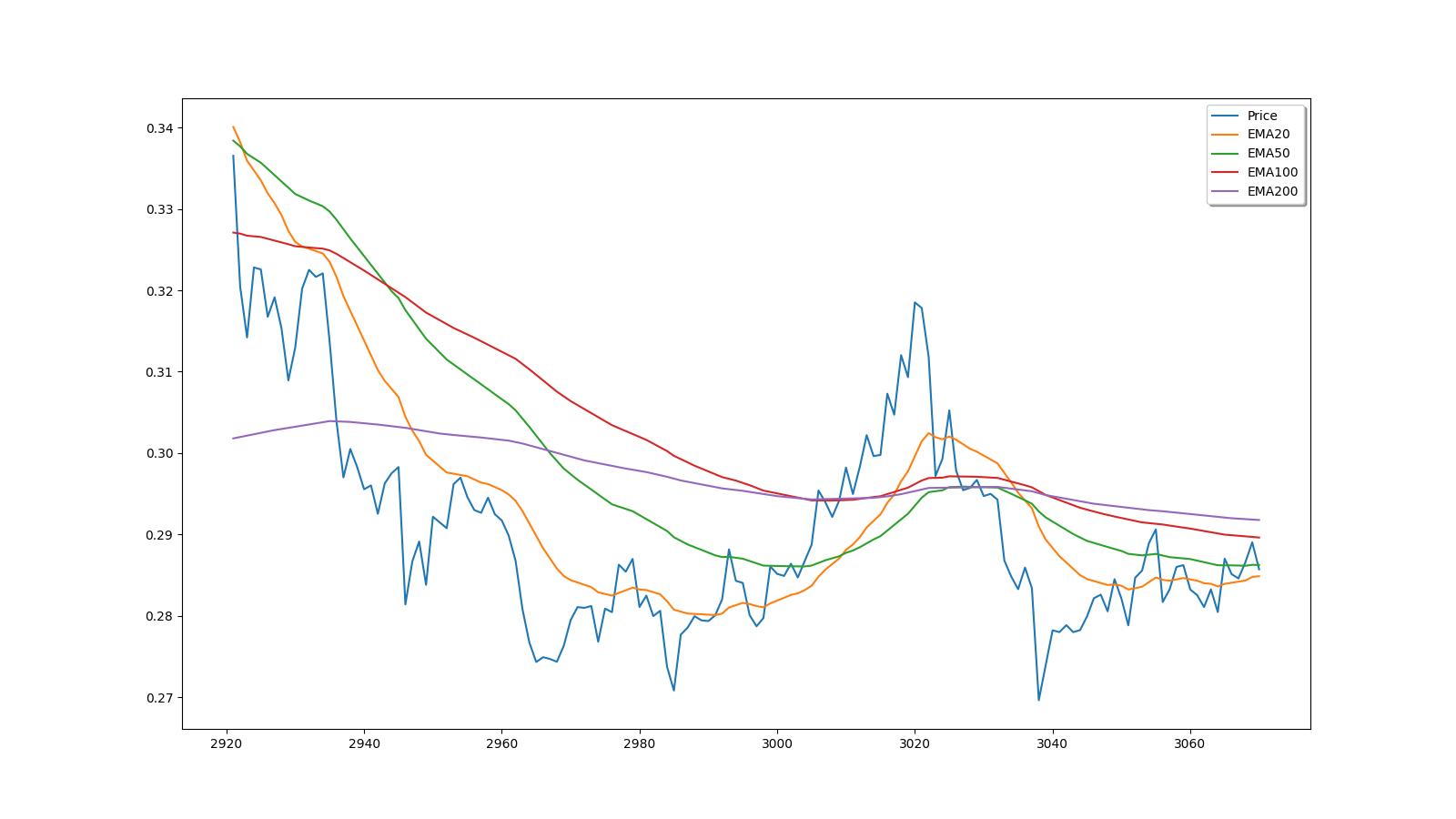 TRON Exponential Moving Averages