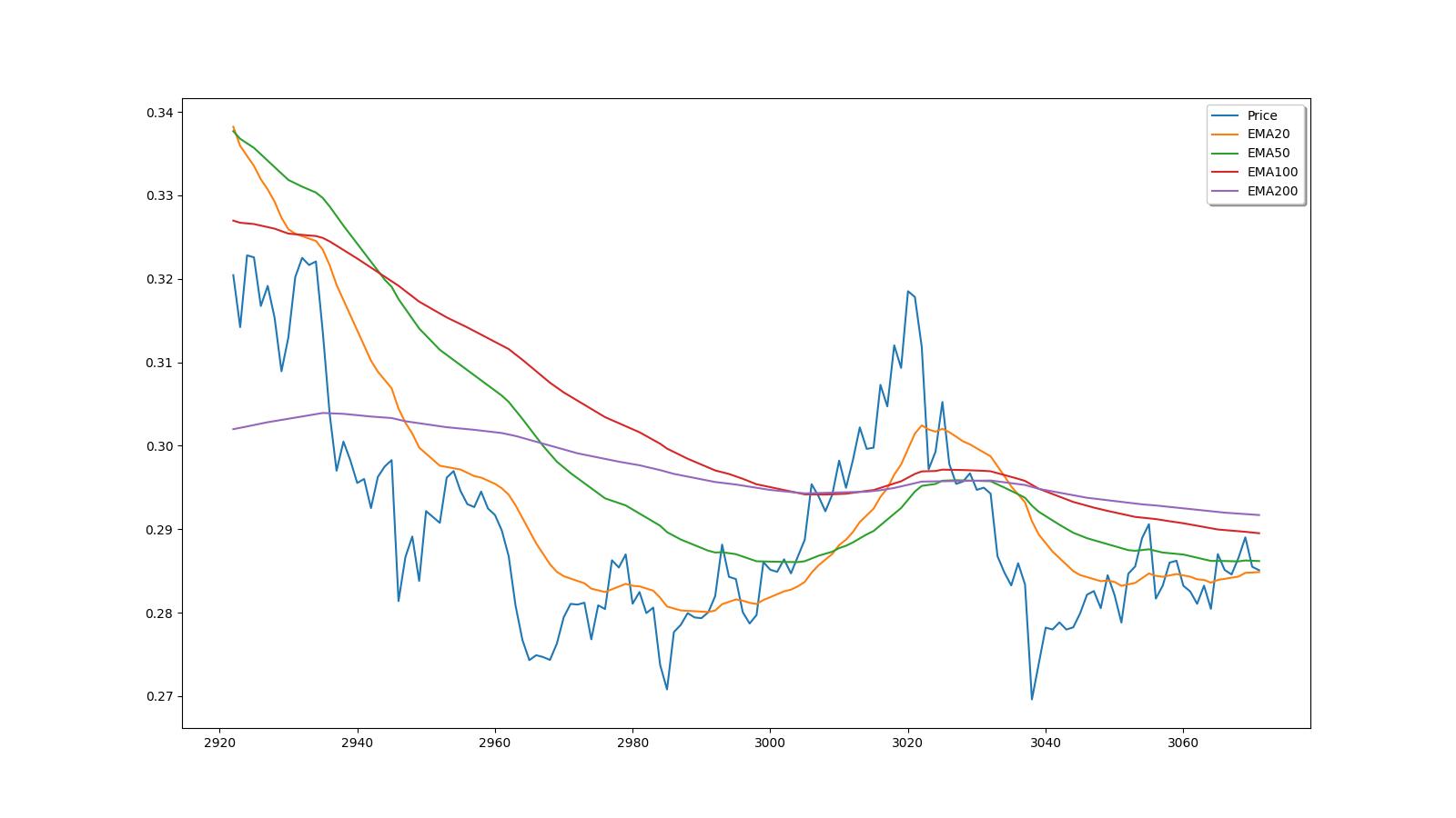 Трон Exponential Moving Averages