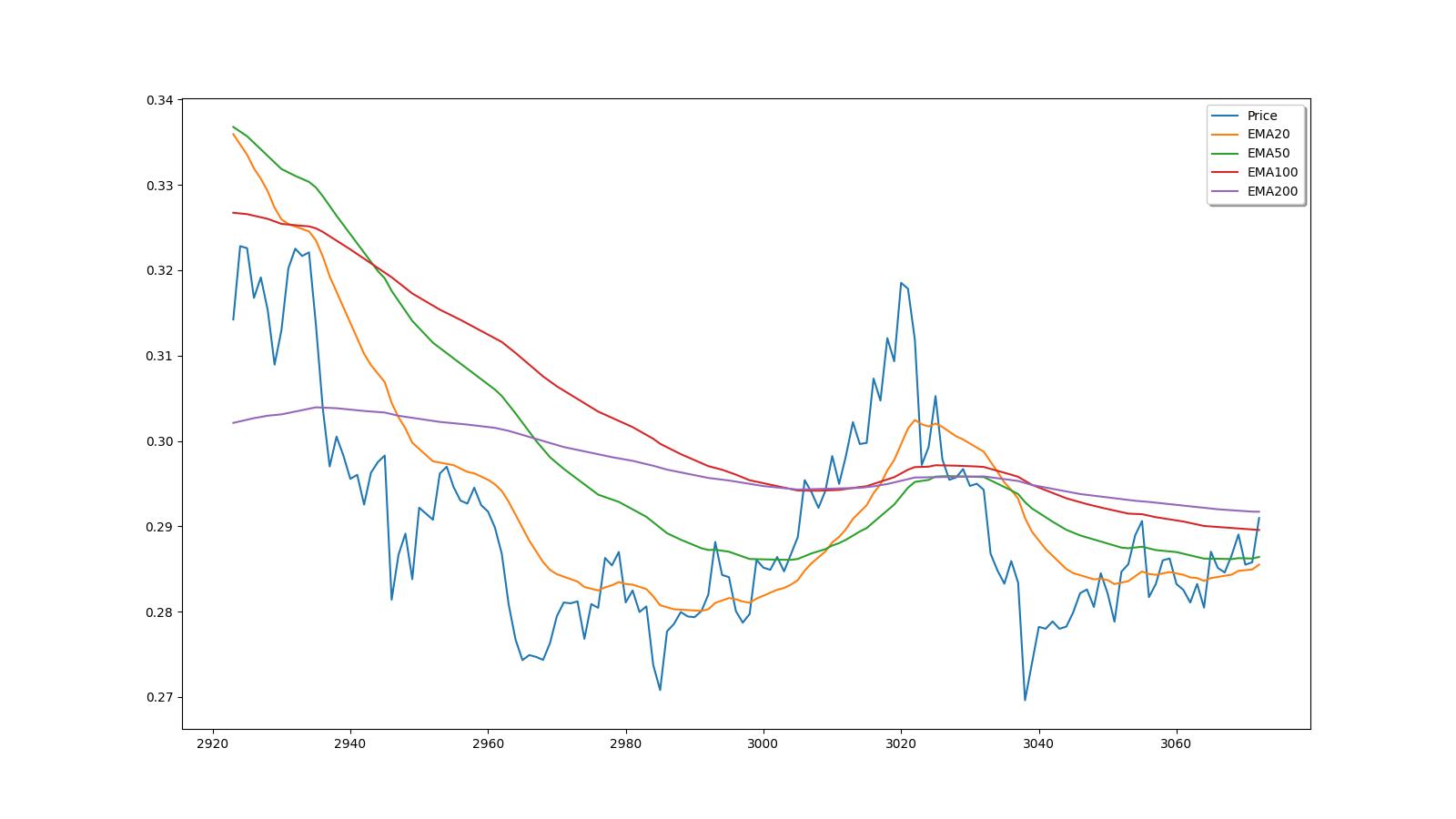 TRON Exponential Moving Averages