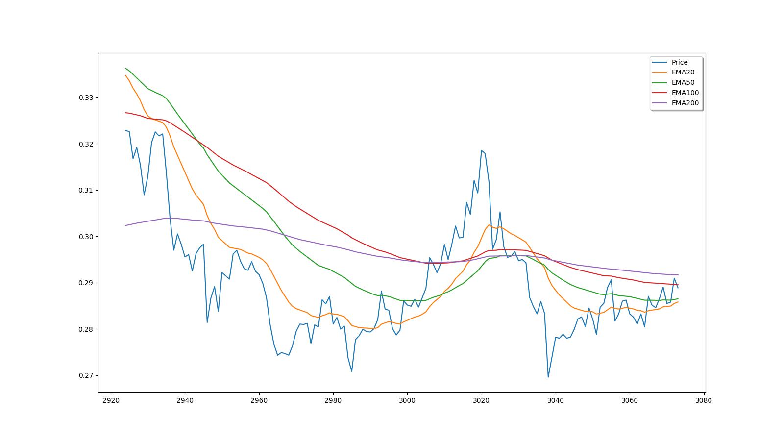 TRON Exponential Moving Averages