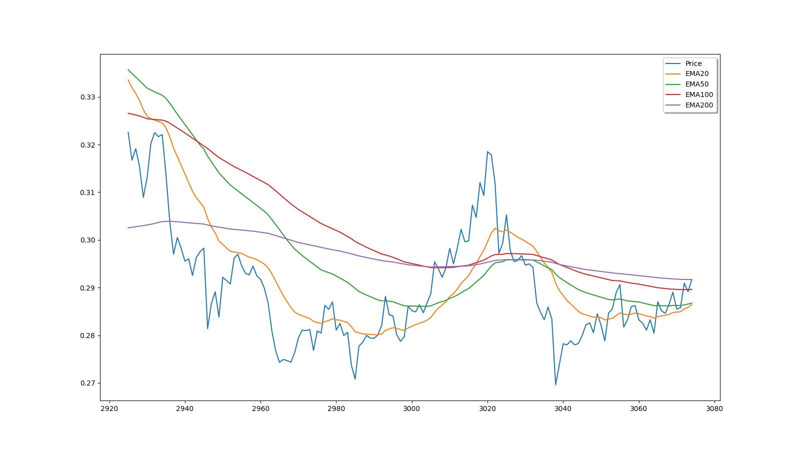 트론 Exponential Moving Averages