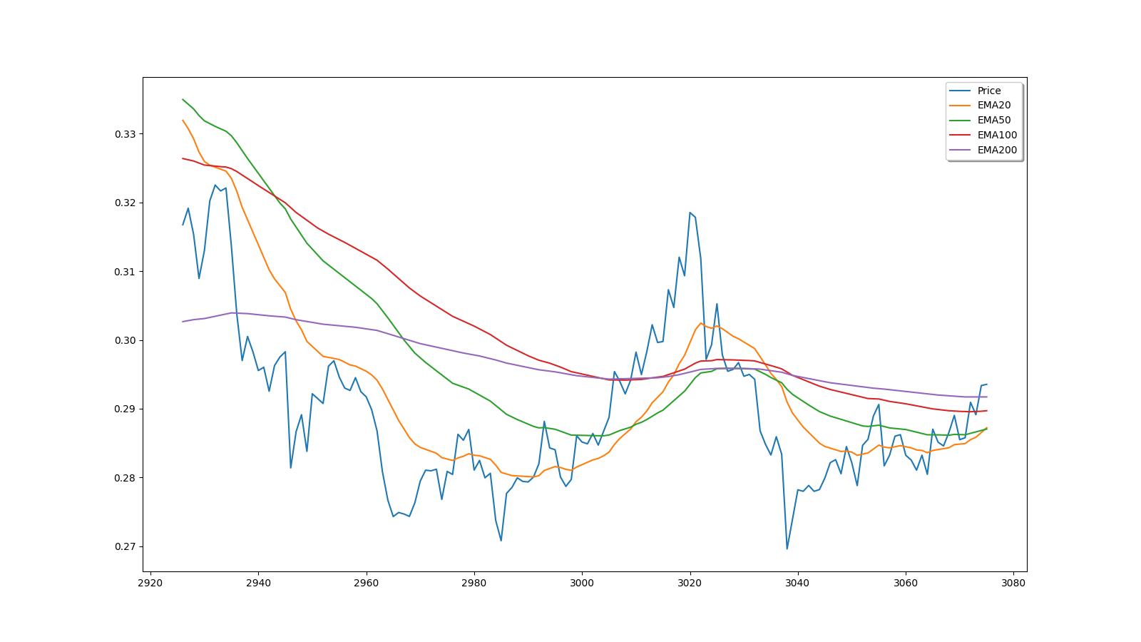 TRON Exponential Moving Averages