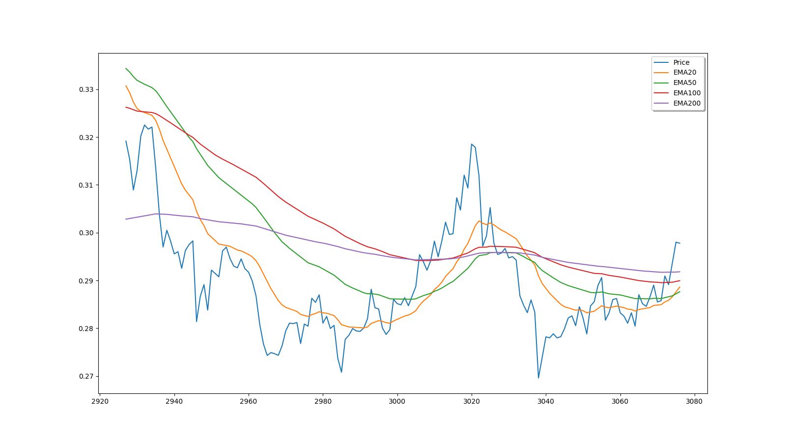 TRON Exponential Moving Averages