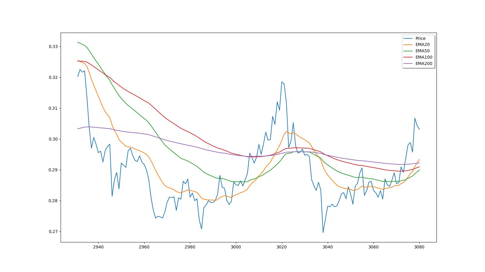 TRON Exponential Moving Averages