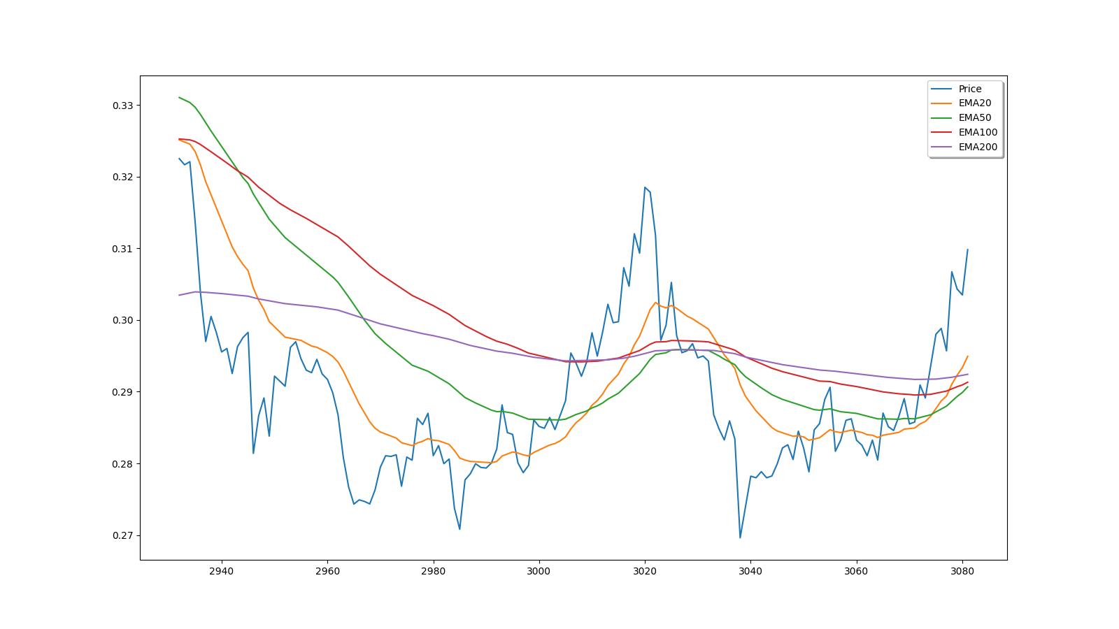 Трон Exponential Moving Averages