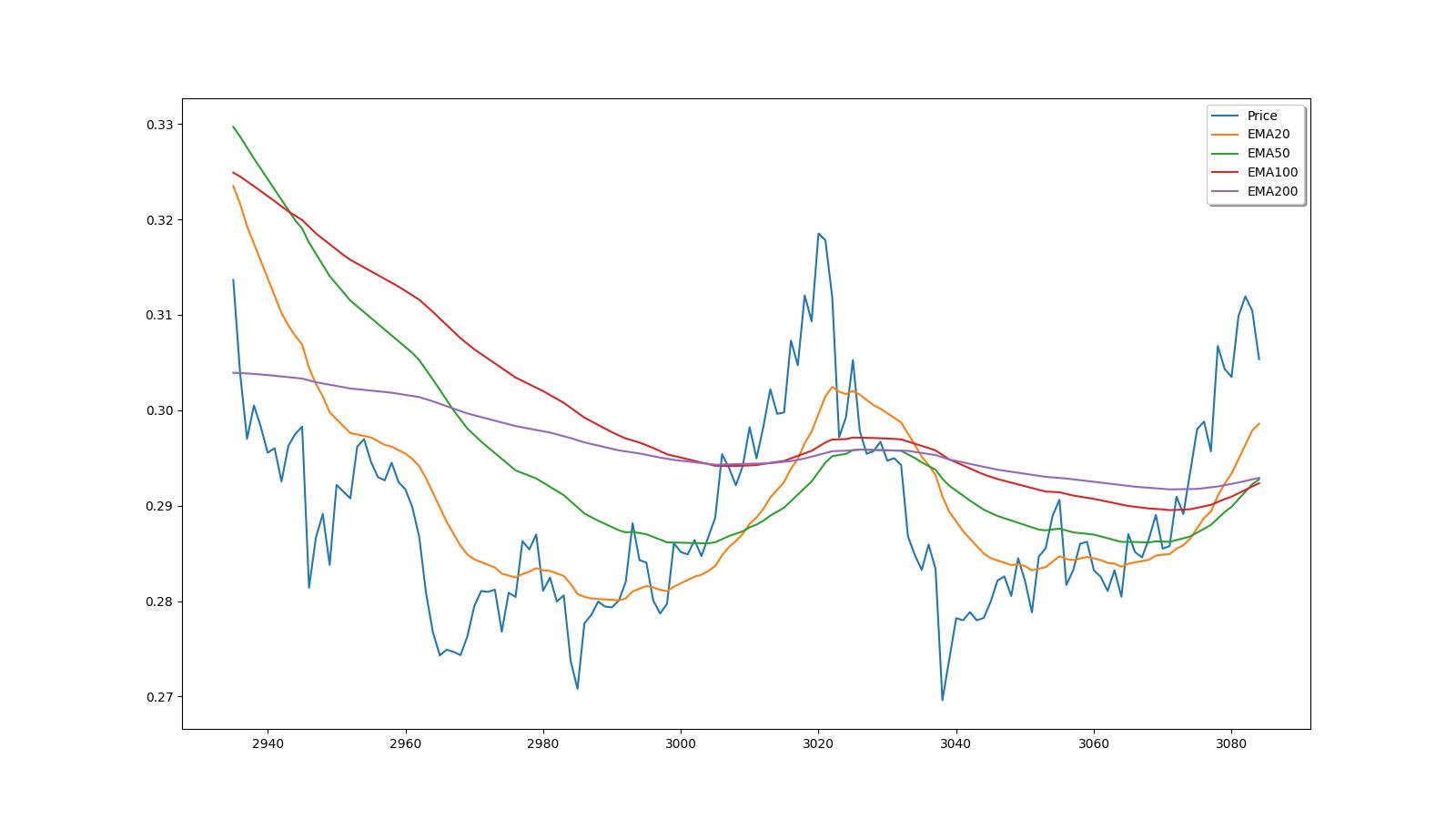 Трон Exponential Moving Averages