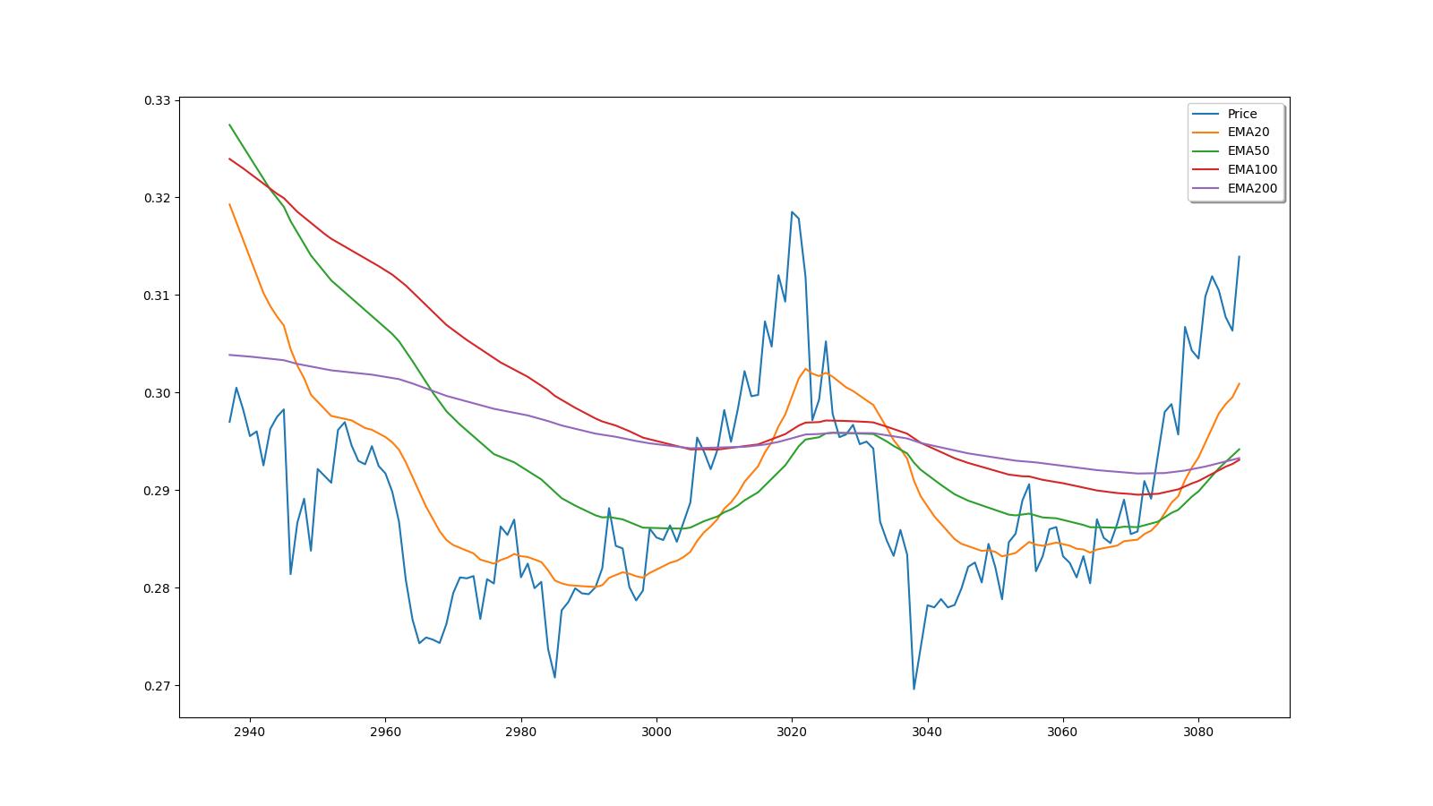TRON Exponential Moving Averages
