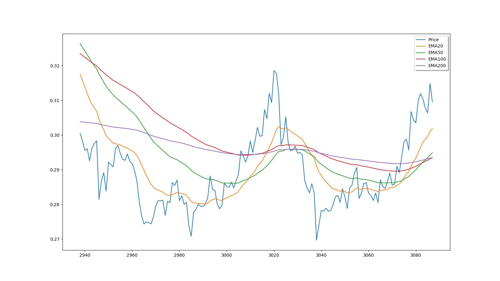 TRON Exponential Moving Averages