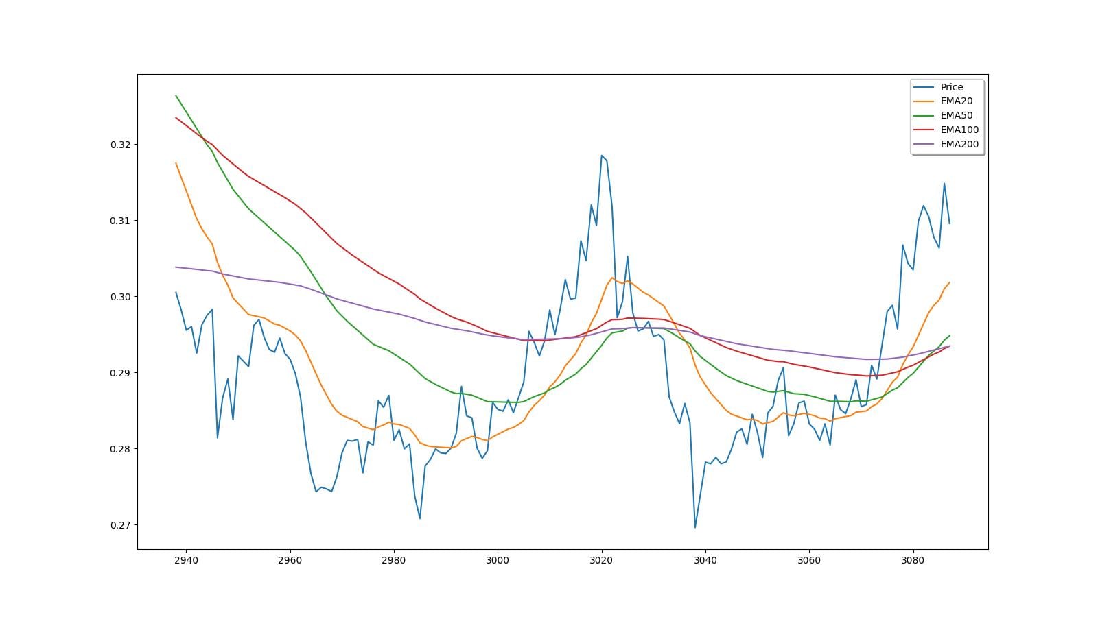 트론 Exponential Moving Averages