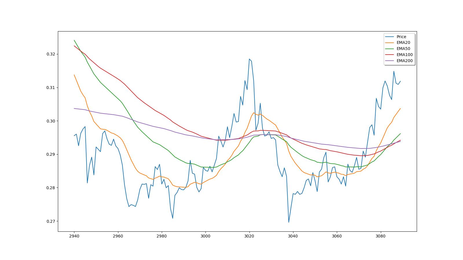 TRON Exponential Moving Averages