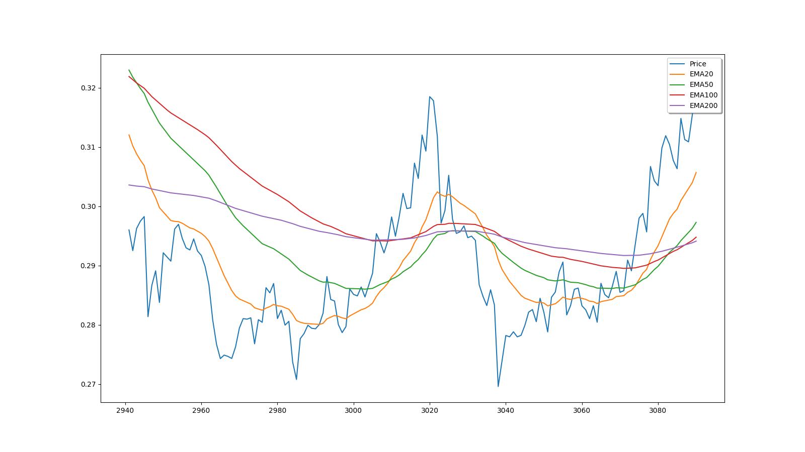 TRON Exponential Moving Averages