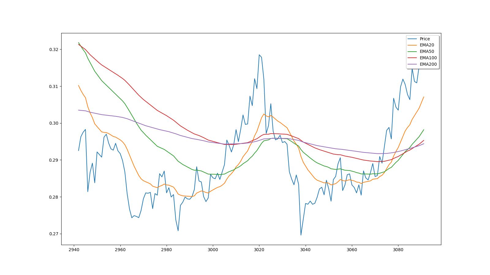 Трон Exponential Moving Averages