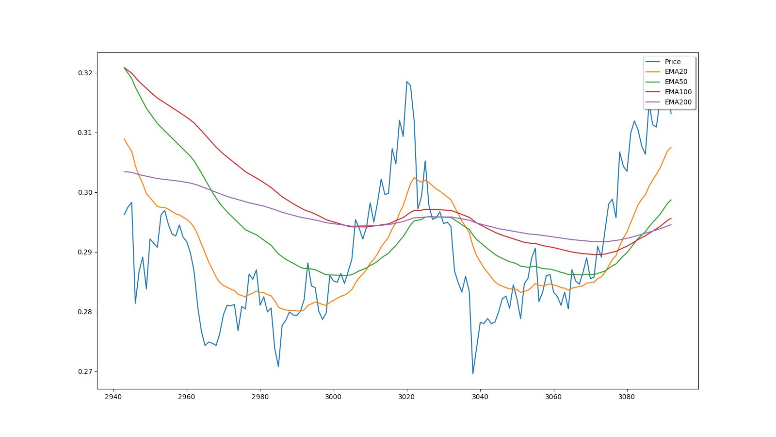 TRON Exponential Moving Averages