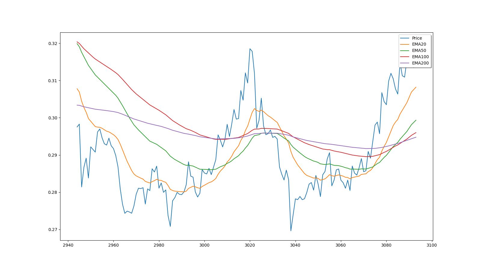 Трон Exponential Moving Averages