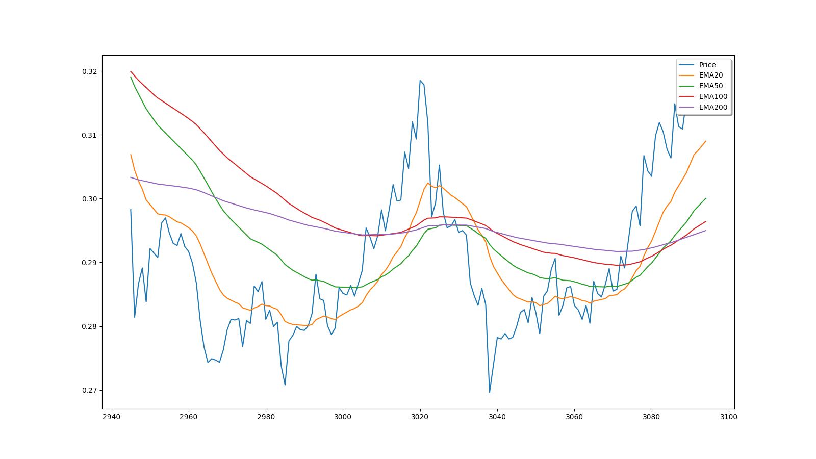 Трон Exponential Moving Averages