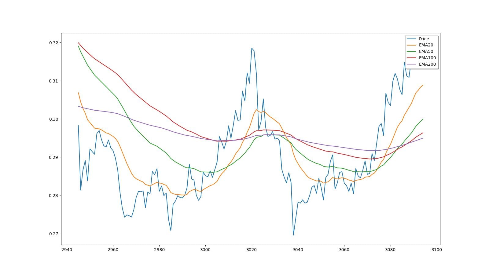 트론 Exponential Moving Averages