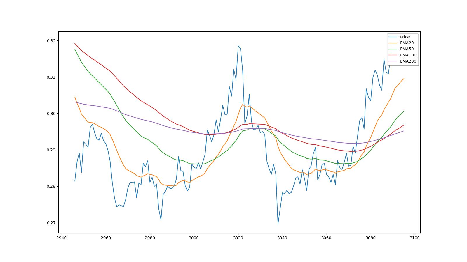 TRON Exponential Moving Averages
