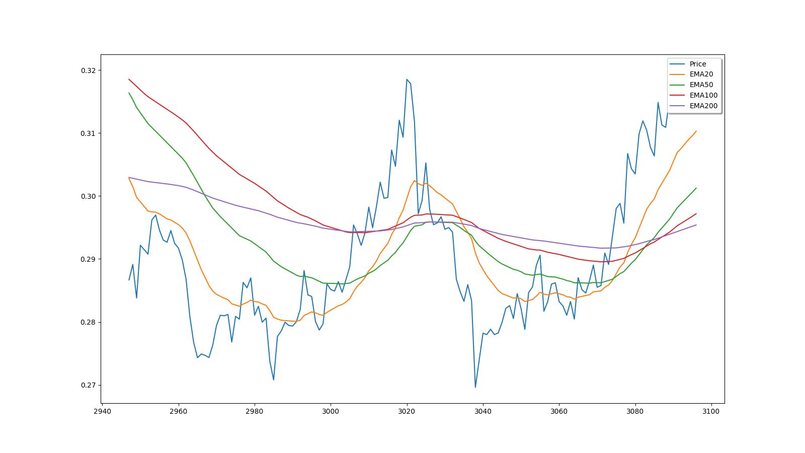 波场 Exponential Moving Averages