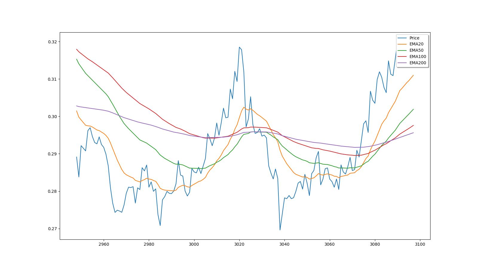 Трон Exponential Moving Averages