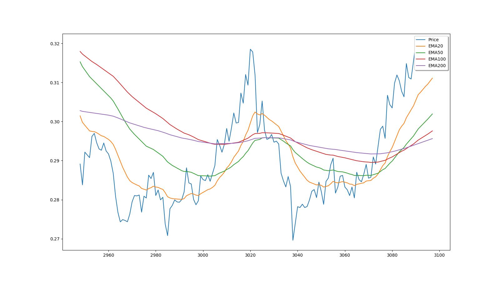 TRON Exponential Moving Averages