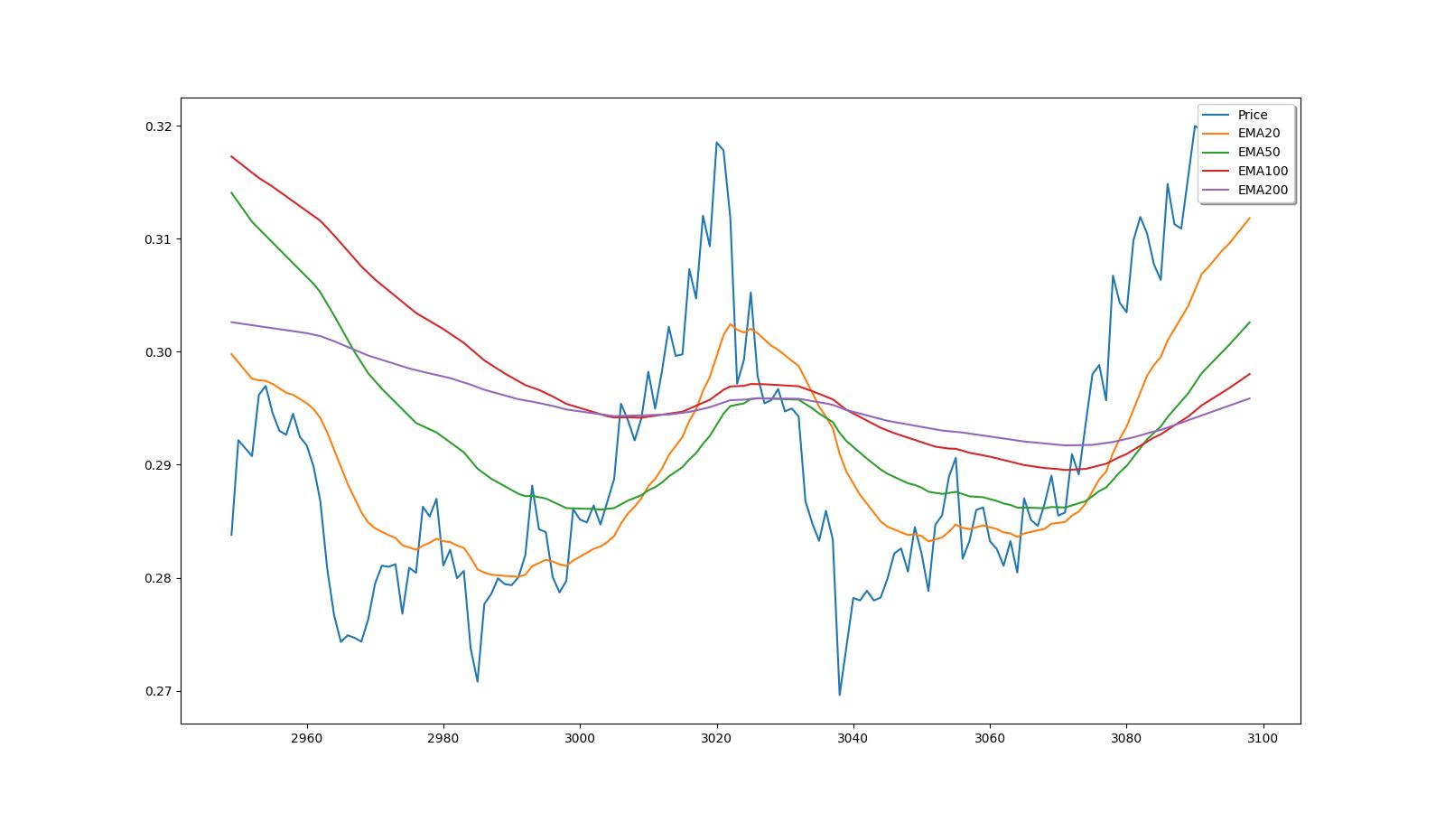 TRON Exponential Moving Averages