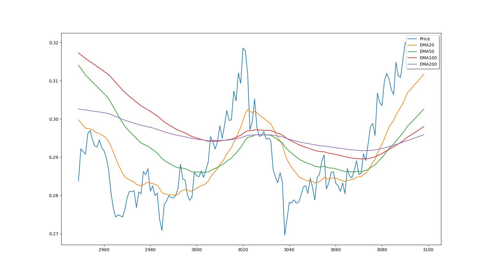 TRON Exponential Moving Averages