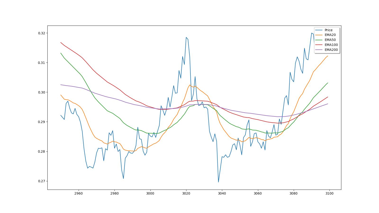 TRON Exponential Moving Averages