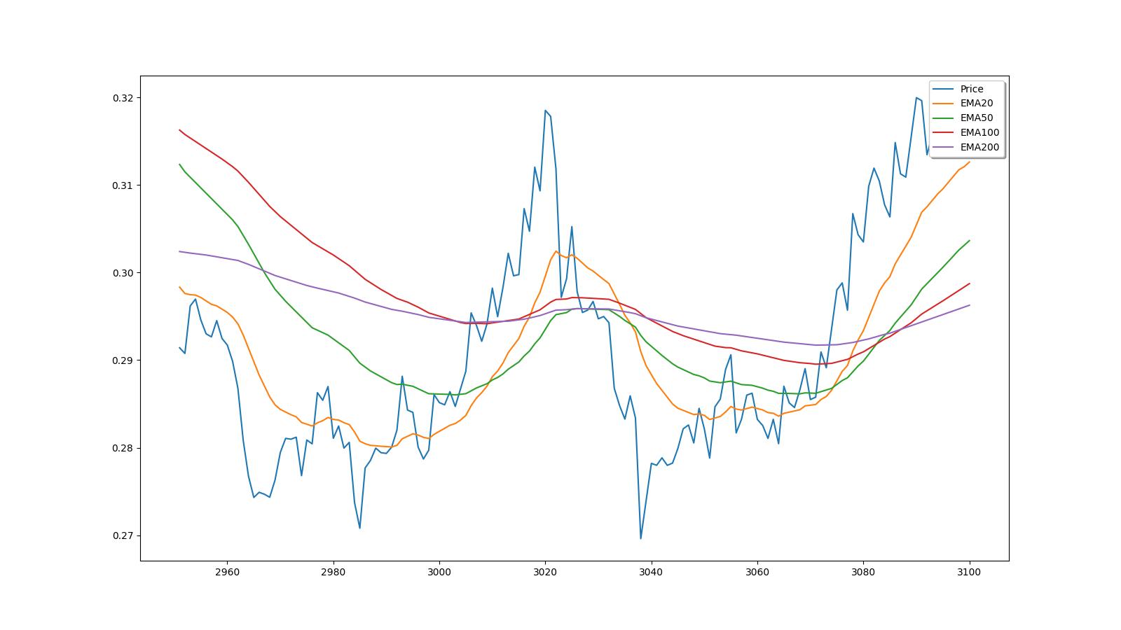 TRON Exponential Moving Averages