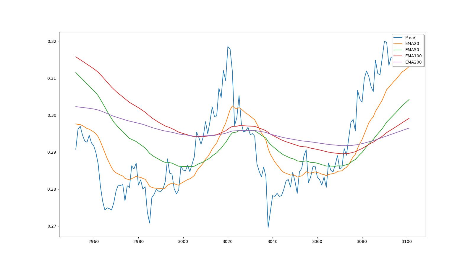 트론 Exponential Moving Averages