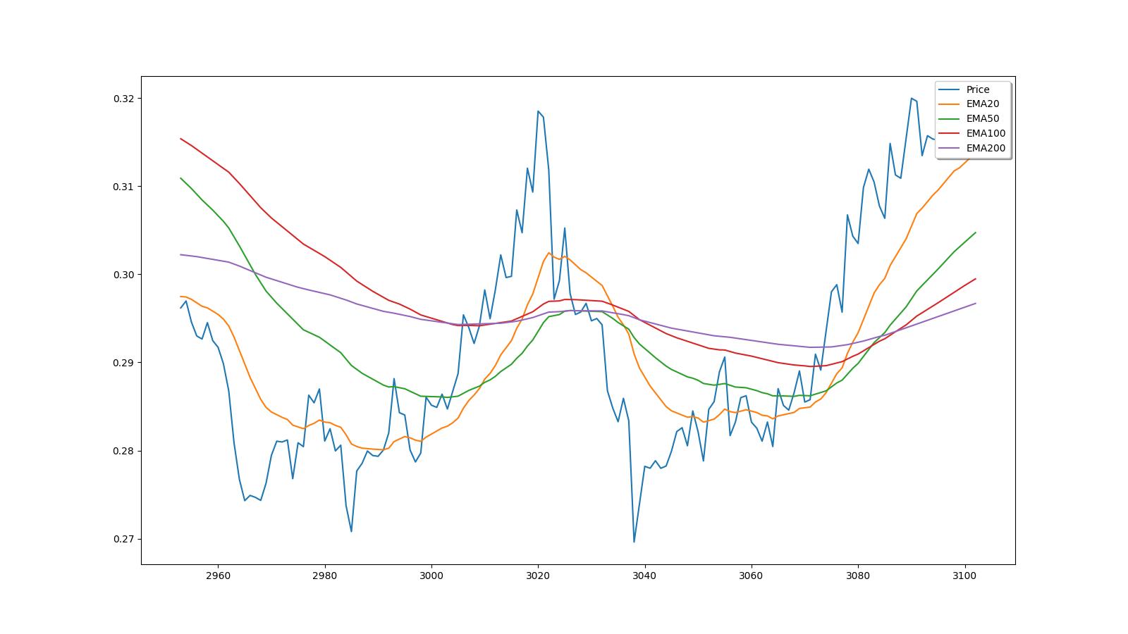 TRON Exponential Moving Averages