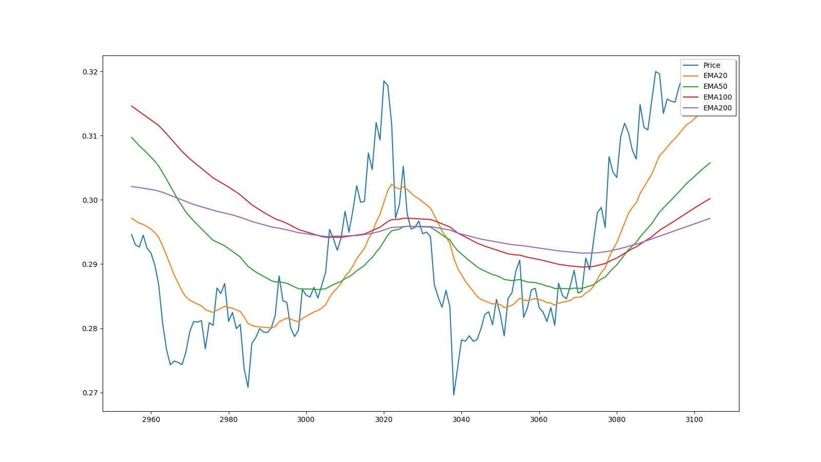 TRON Exponential Moving Averages