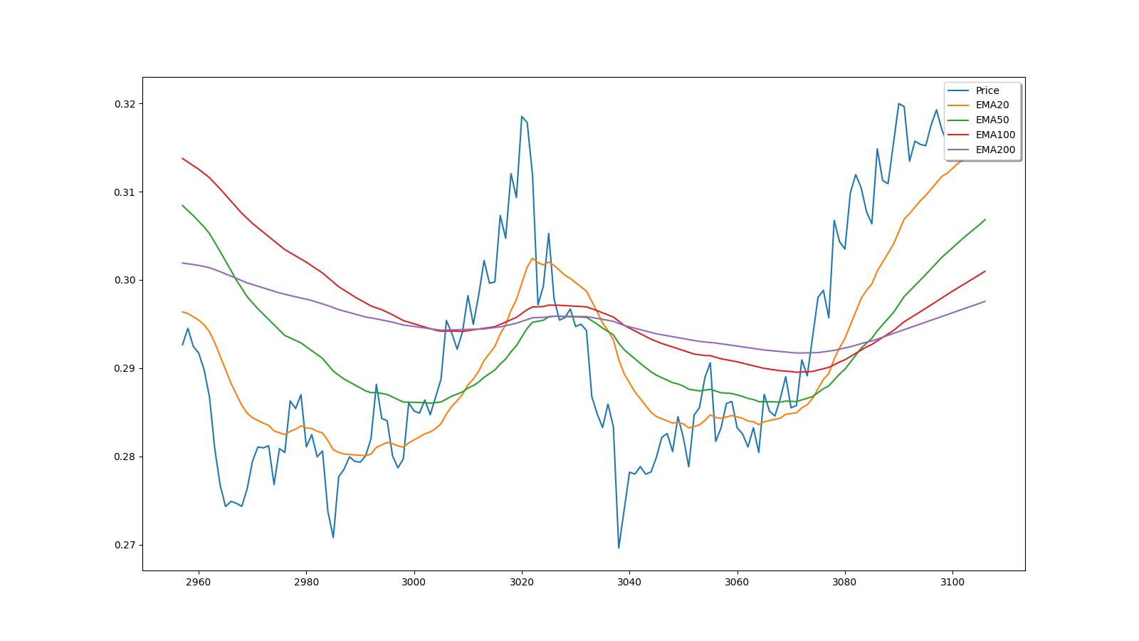 TRON Exponential Moving Averages
