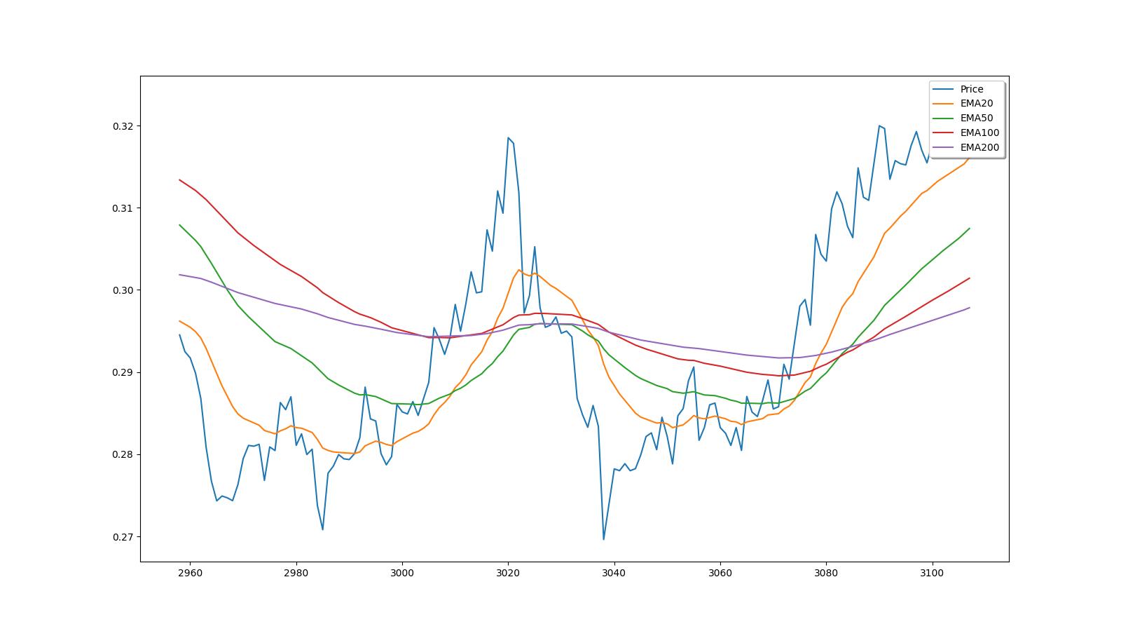 Трон Exponential Moving Averages