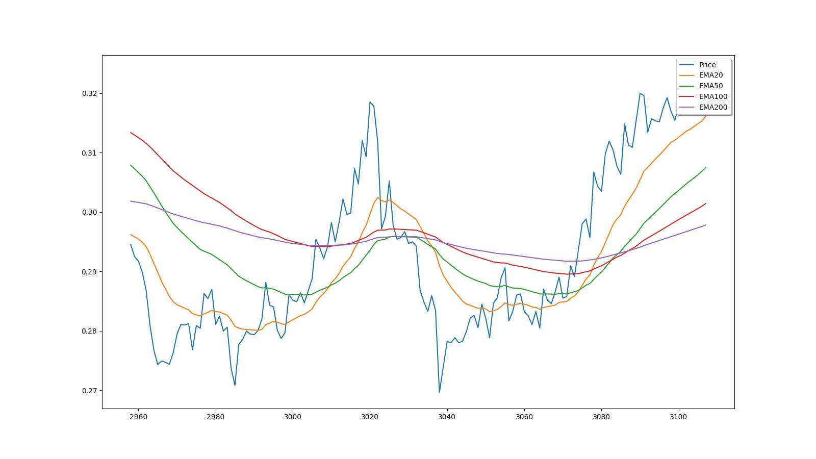 TRON Exponential Moving Averages