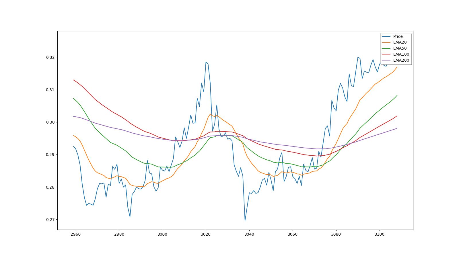 트론 Exponential Moving Averages