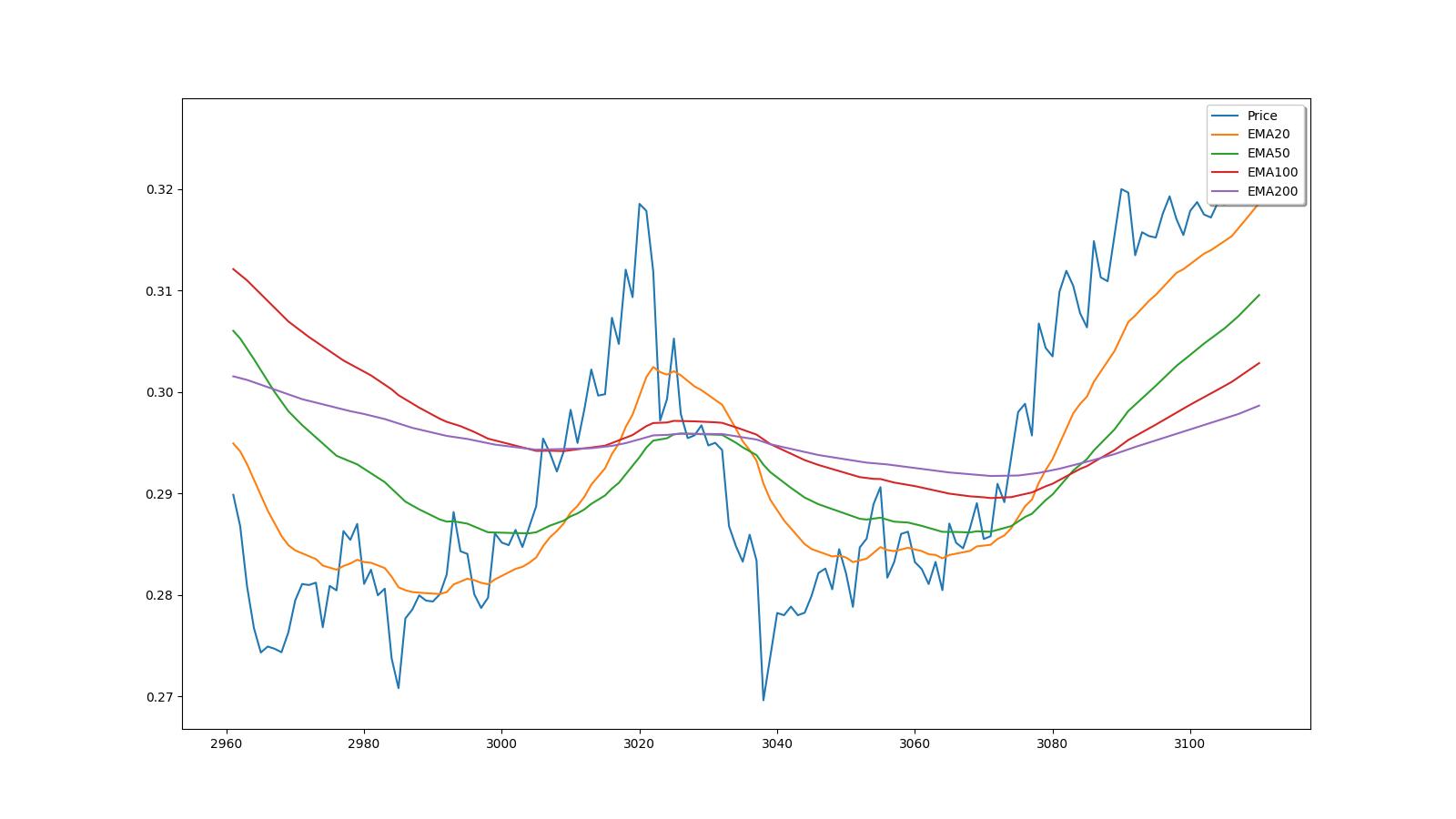 TRON Exponential Moving Averages