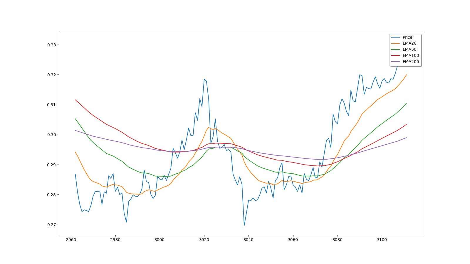 Трон Exponential Moving Averages