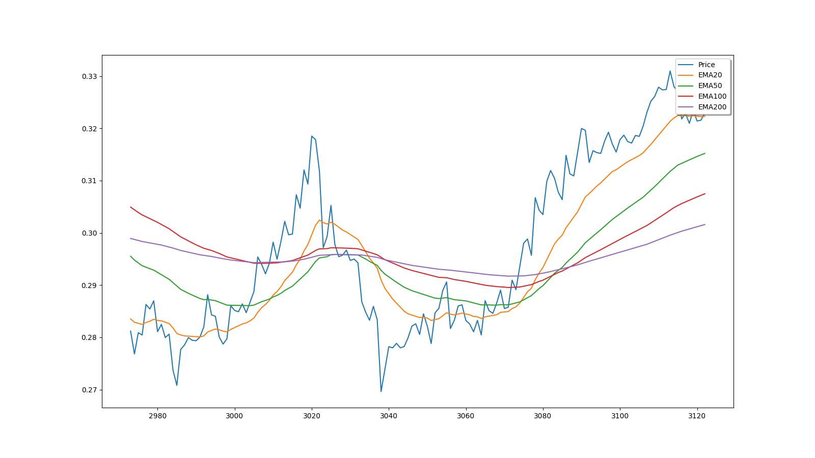 Трон Exponential Moving Averages