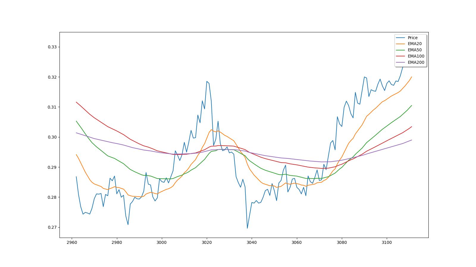 Трон Exponential Moving Averages