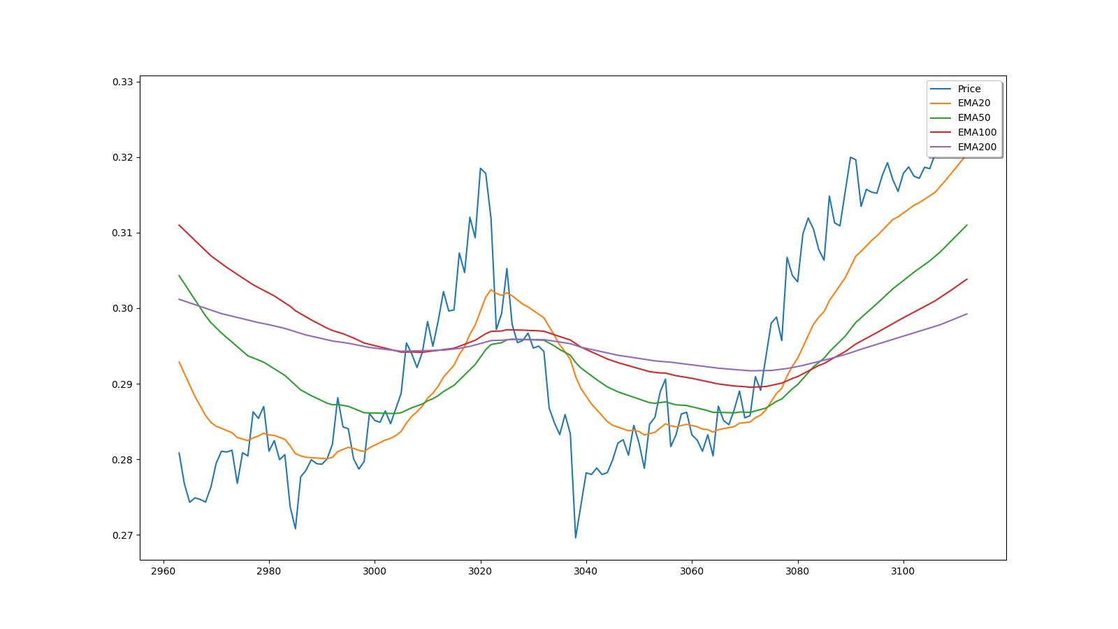Трон Exponential Moving Averages