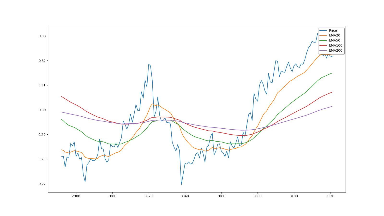 トロン Exponential Moving Averages