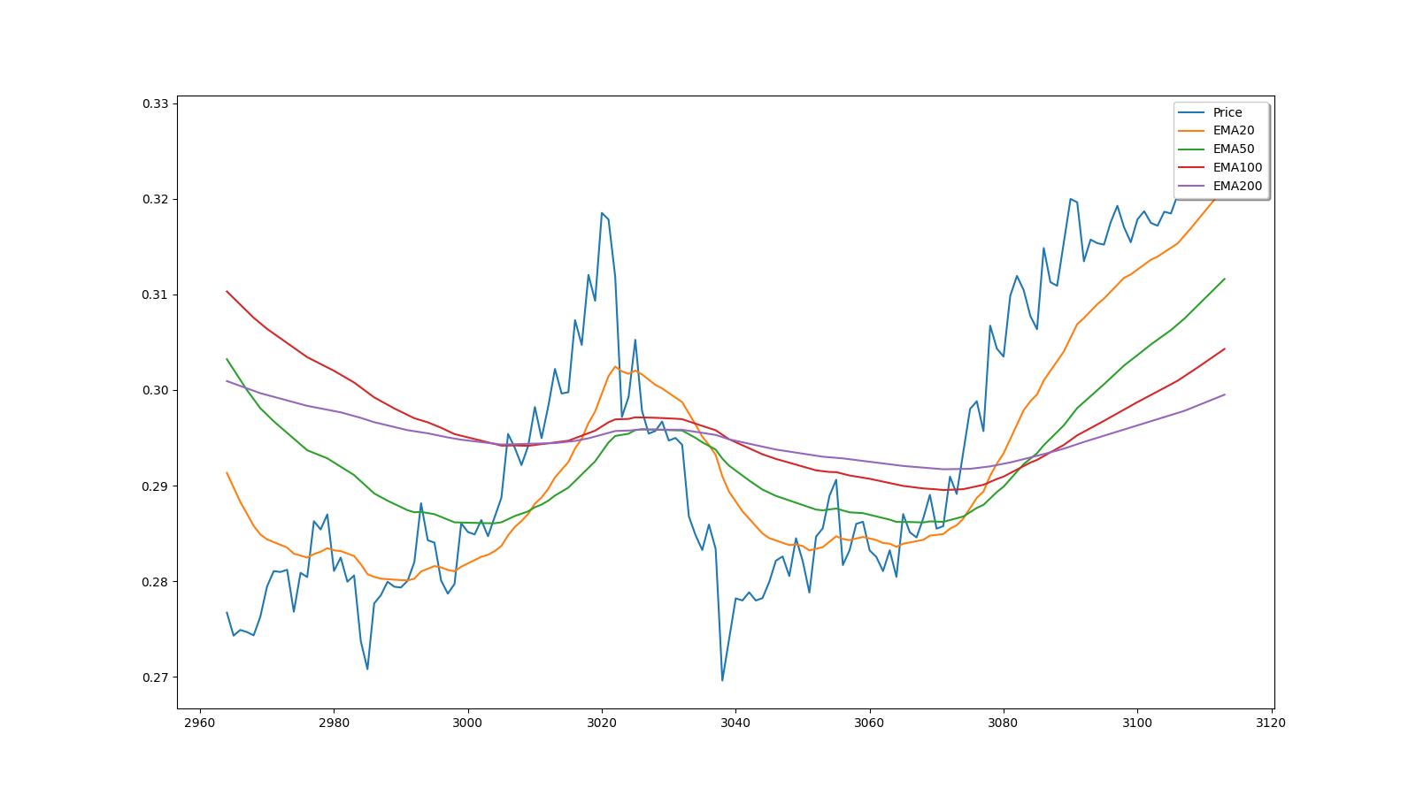 Трон Exponential Moving Averages