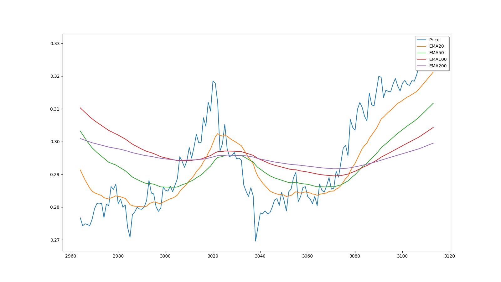 Трон Exponential Moving Averages