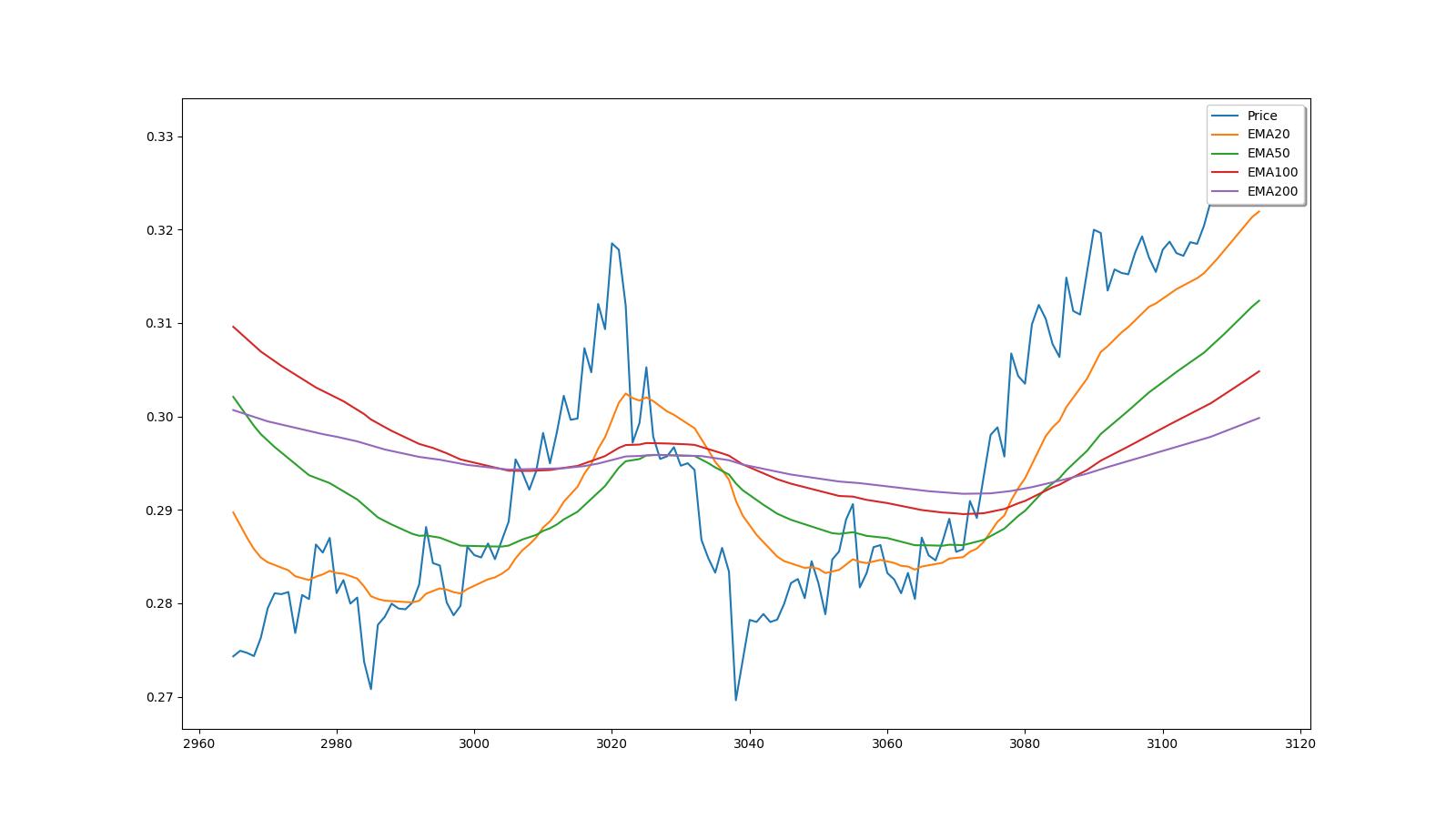 TRON Exponential Moving Averages