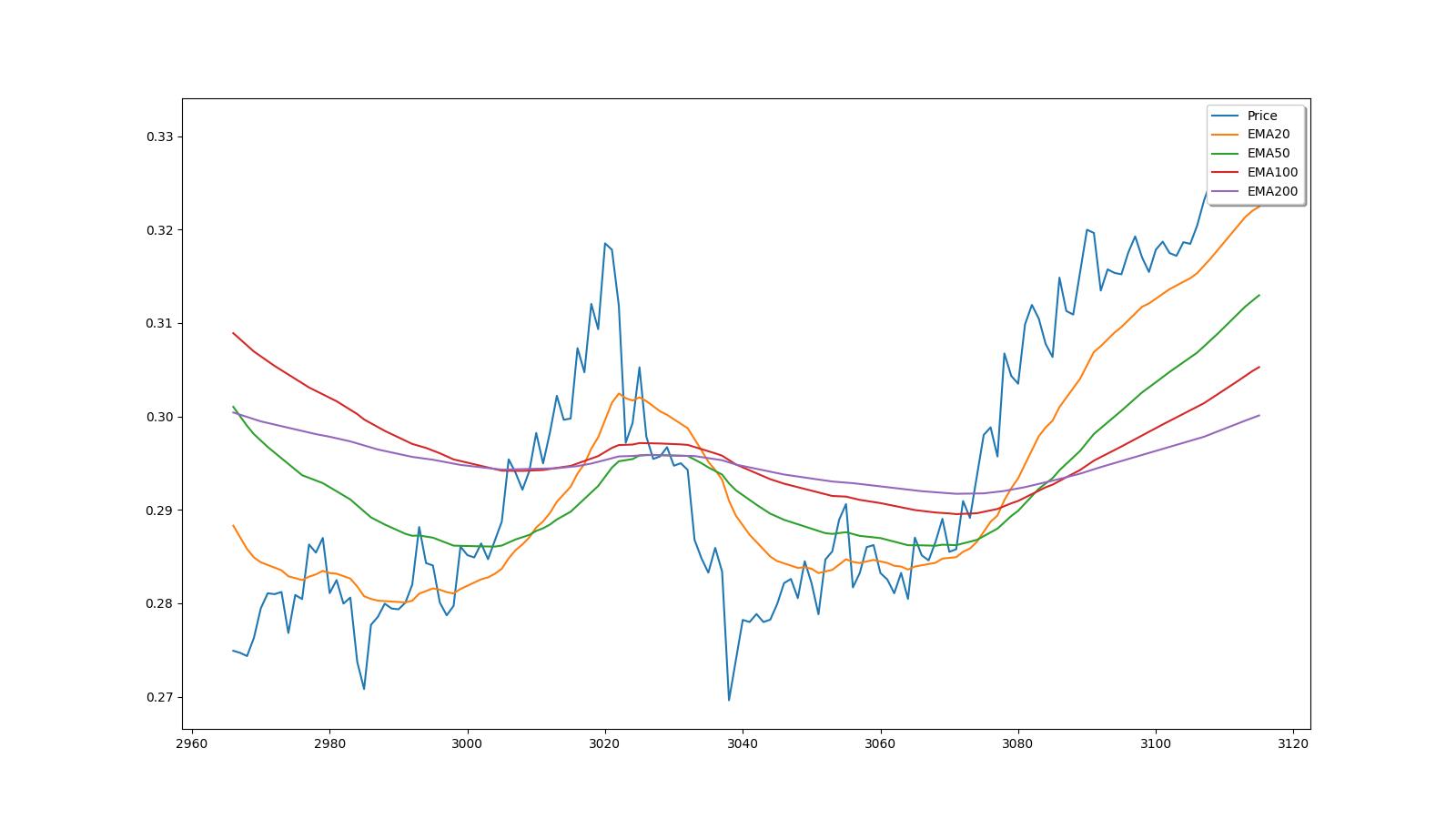 트론 Exponential Moving Averages