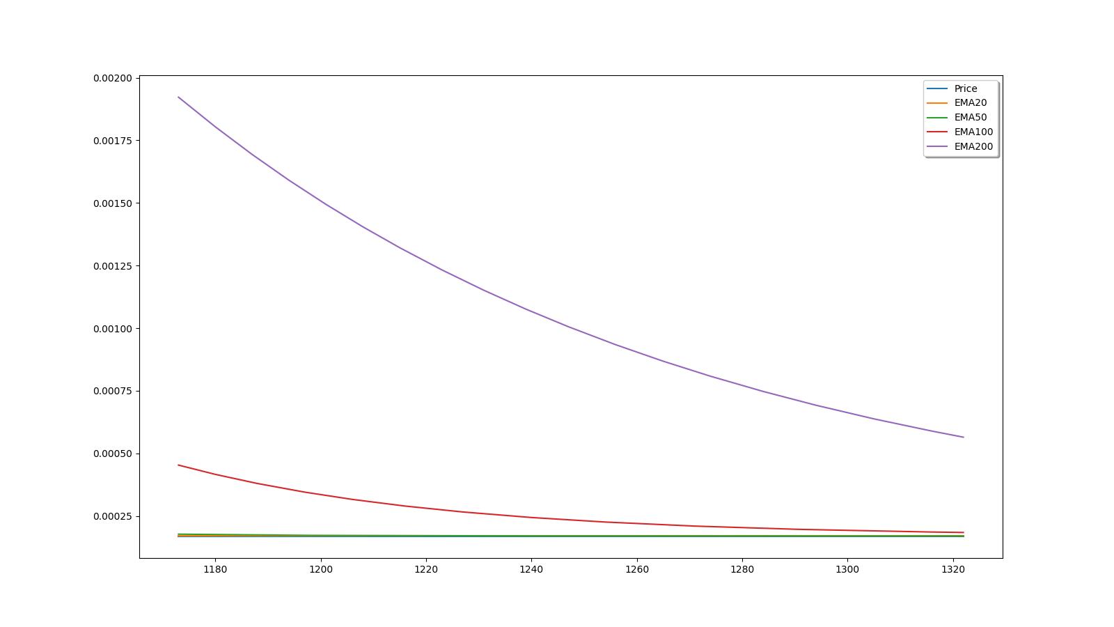 TRONbetLive Exponential Moving Averages