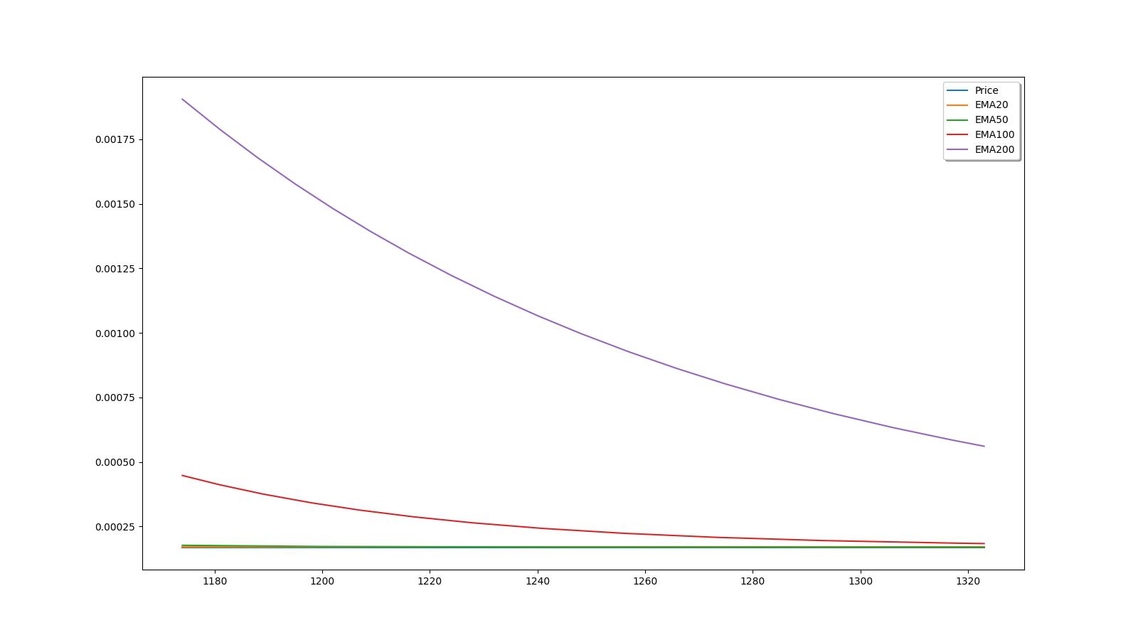 TRONbetLive Exponential Moving Averages