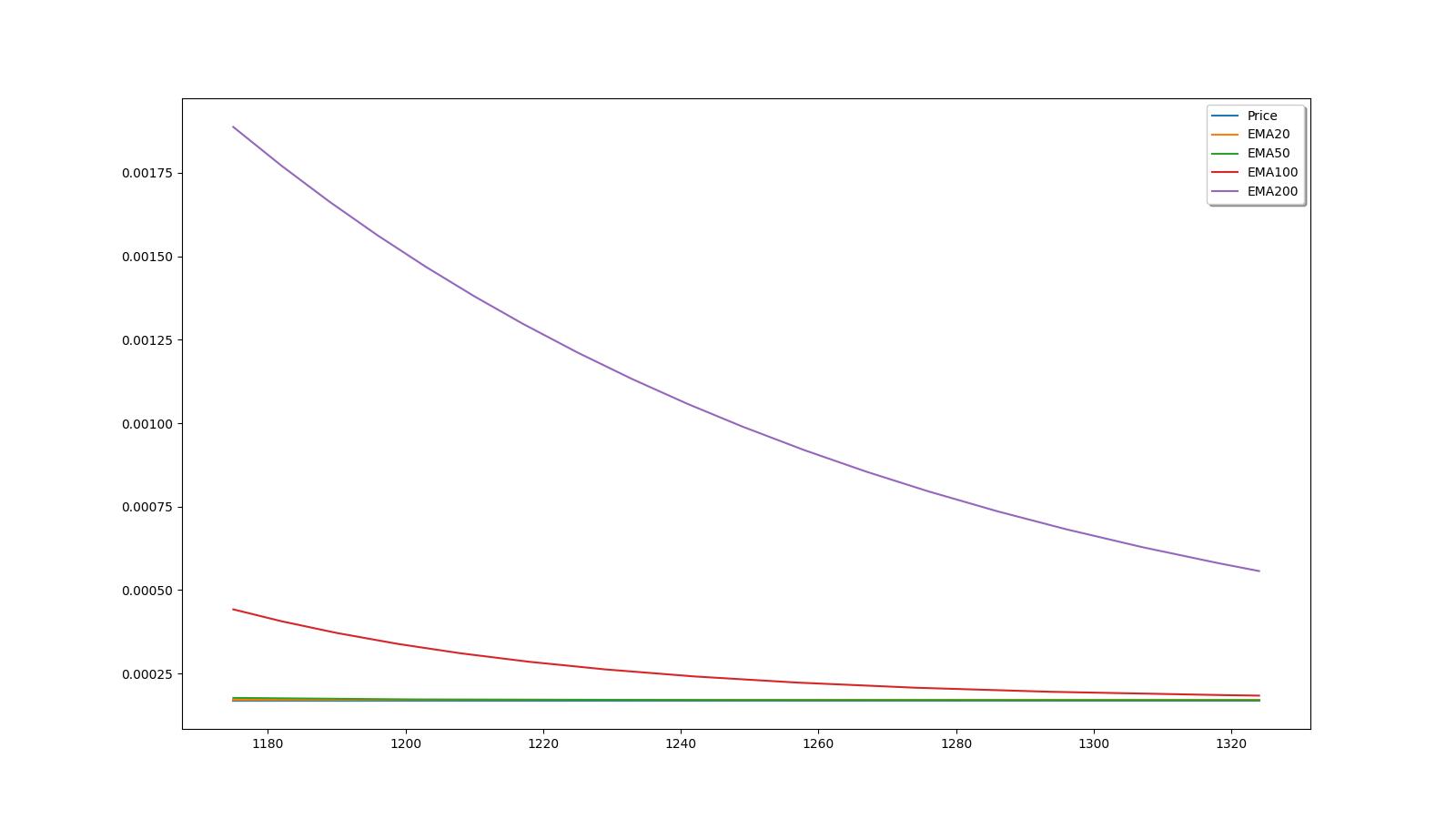 TRONbetLive Exponential Moving Averages