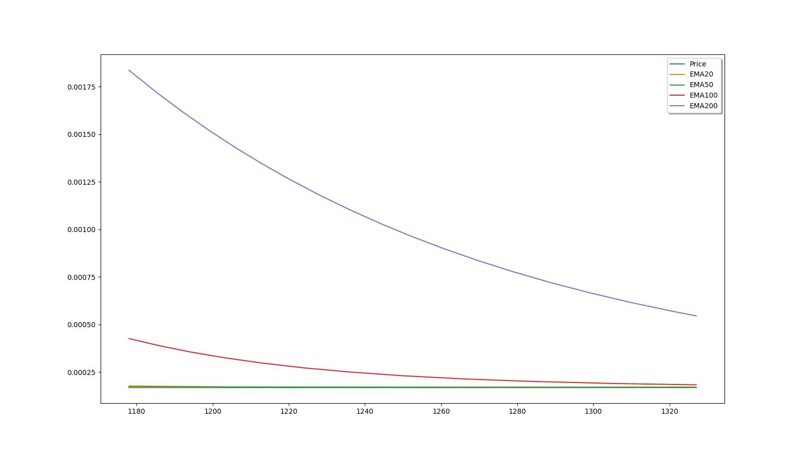 TRONbetLive Exponential Moving Averages